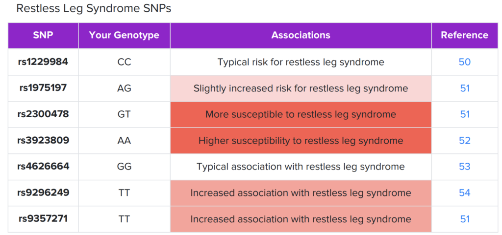 Discovering the Source of My Leg Wiggles With Genetics - SelfHack